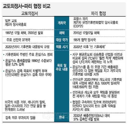 기후변화 대응역사 1992년 유엔협약 1997년 교토의정서 올해 파리협약