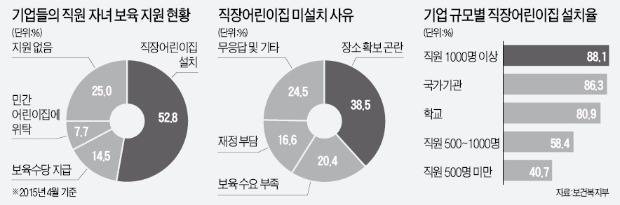 직장 어린이집 없으면 내달부터 최대 2억 벌금