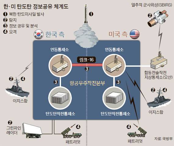 한·미 Md 핵심 열추적 군사위성 탐지 정보 공유