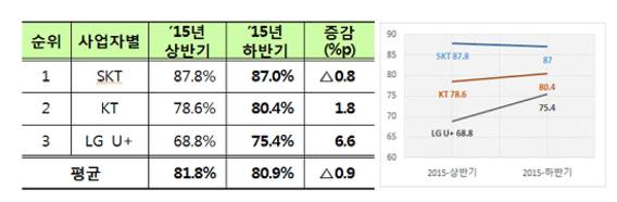 Skt 이통 3사 중 스팸문자 차단율 1위