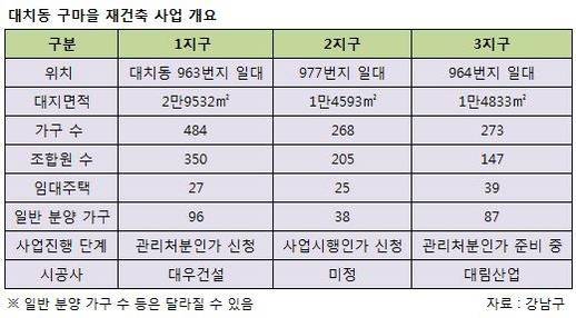 교육 1번가 대치동 주택 재건축 속도 낸다