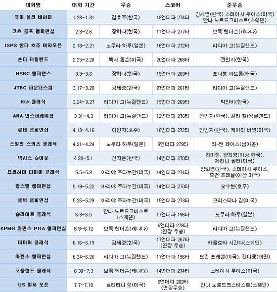 표 2016시즌 Lpga투어 우승자
