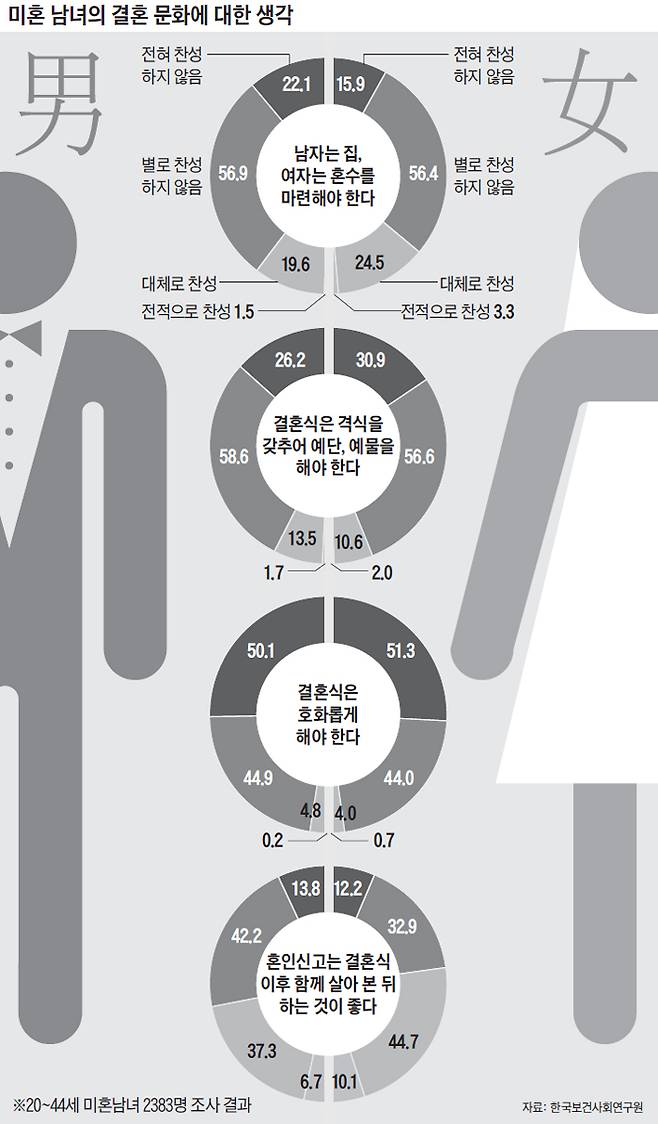 男은 집 女는 혼수 미혼남녀 모두 됐거든요