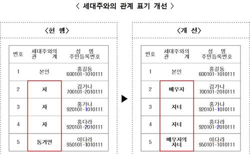재혼가정 자녀 동거인에서 배우자의 자녀로 바뀐다