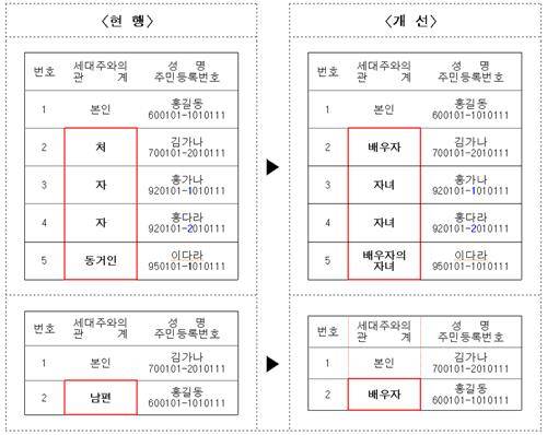 재혼가정 자녀 동거인서 배우자의 자녀로 바뀐다