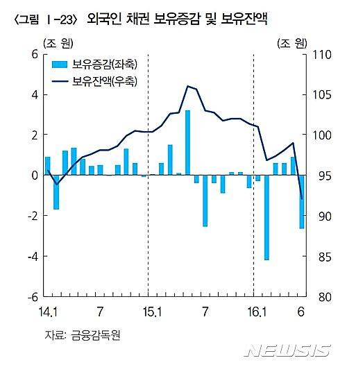통화보고서 6월 외국인 증권투자 순유출 전환채권부문 27조 이탈 영향