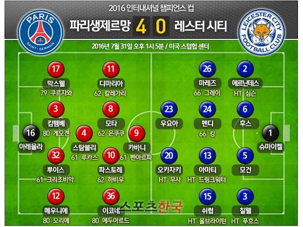 [PSG-레스터] '3연승' 파리생제르망, 심상치 않은 프리시즌 기세