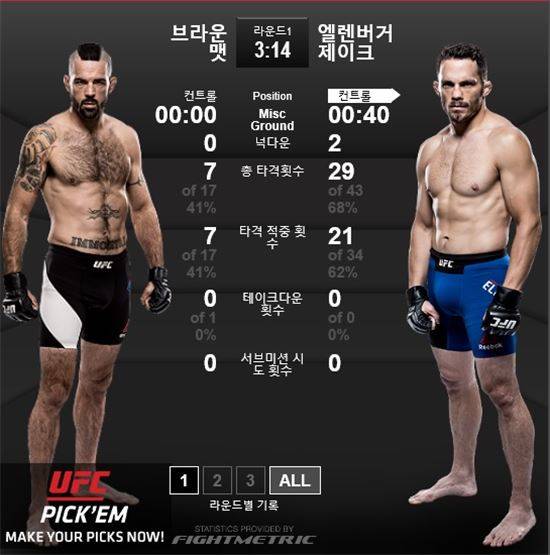 엘렌버거 Ufc 201서 브라운에 1r Tko승