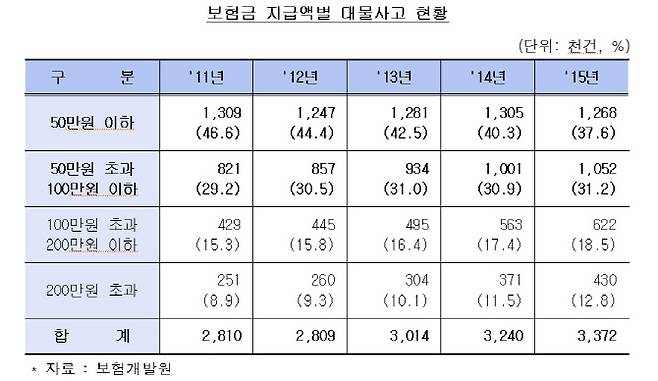 자동차대물사고 매년 증가세