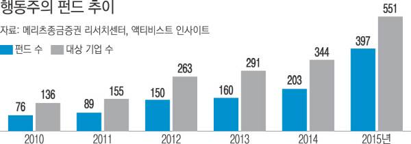 엘리엇처럼행동주의 펀드 5배 늘어