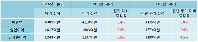 로봇뉴스 강원랜드 3분기 실적 발표 전분기比 매출액·영업이익 증가