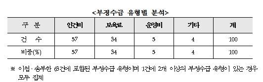 부정수급 신고건 10건 중 1건은 어린이집 보조금