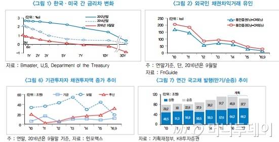 금융硏 2018년 외국인 채권자금 본격 유출 가능성