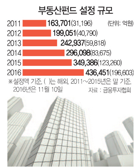 부동산금융업계 빅뱅 후 1년 지속성장 해법은 덩치 커진 만큼 전문인력 확보 포트폴리오 다양성도 키워야