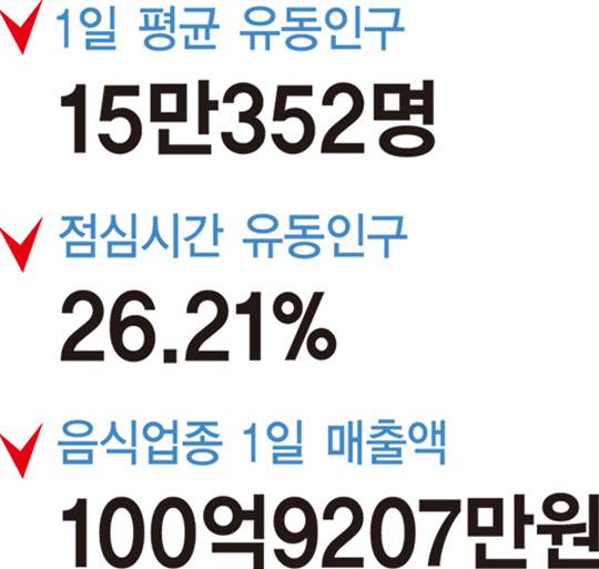 상권31 잠실역 인포그래픽 하루유동인구 5만명