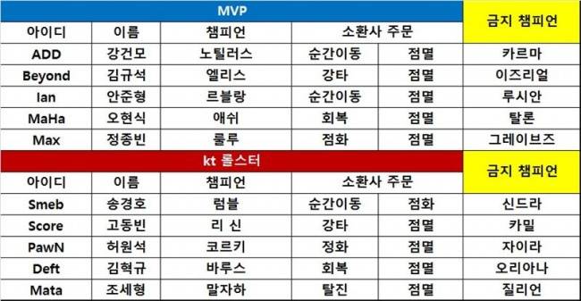 [롤챔스 준PO] kt, 싸움의 정석 보여주며 MVP 제압!