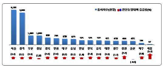 정부·공공기관 이전의 힘세종·강원 종사자 급증