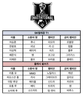[MSI] '세계최강' SKT, '한국킬러' FW 잡고 5연승 질주