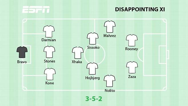 [EPL] ESPN 선정, 올시즌 EPL에서 실망스러운 선수 베스트 11