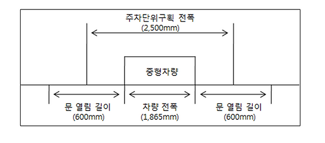 주차장 문콕 사고 막는다주차구획 25m×50m로 확대