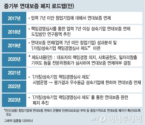 文공약 연대보증 폐지 1단계 가동창업자금부터