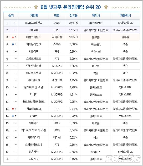 차트 온라인 배틀그라운드 6주 연속 점유율 상승3위 기록