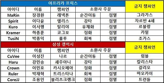 롤드컵 선발전 아프리카 화력 뽐낸 쿠로 크레이머 앞세워 선취점