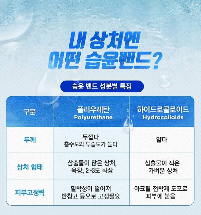 습윤밴드 사용법 어떤 제품 고를까