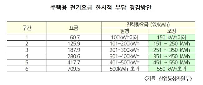 전기료 찔끔 인하 전기료 계산법100kwh당 차등요금 적용해 합산 한전 자동계산기 인기