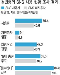 SNS 사용하는 20대, 행복감 더 높다