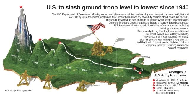 [Graphic News] U.S. to slash ground troop level to lowest since 1940