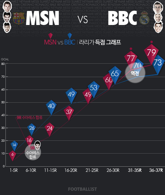 [MSN/BBC] ③ 이타적인 MSN, 이기적인 BBC '추월'