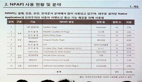 정부, NPAPI 지원 연장 요청..구글 "어렵다"