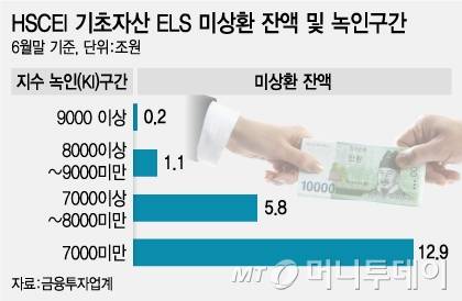 증권업계, 쏠림 우려로 HSCEI 활용 ELS 발행 중단