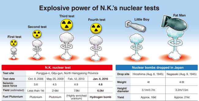 N.K. nuke program progresses