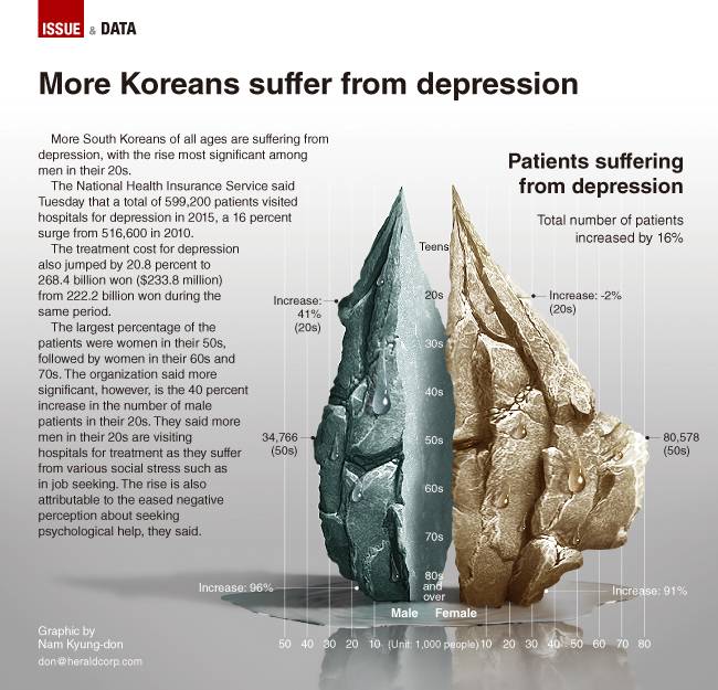 [Graphic News] More Koreans suffer from depression
