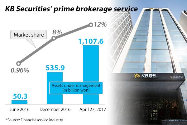 KB Securities poised to join top 3 PBS provider rank in Korea