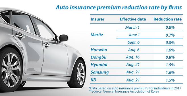 Meritz Fire & Marine's third cut in auto rates may spark price war