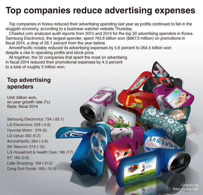 [Graphic News] Top companies reduce advertising expenses