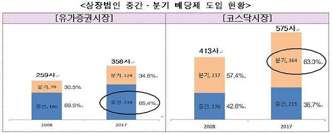 상장법인 중간·분기 배당 증가주주환원 정책 효과