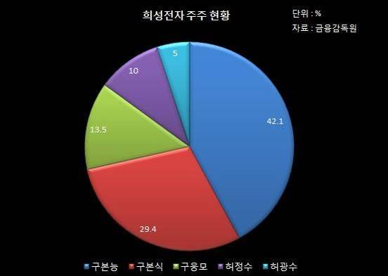 재계는 지금 후계 구도 정리 나선 범 Lg家 3·4세들