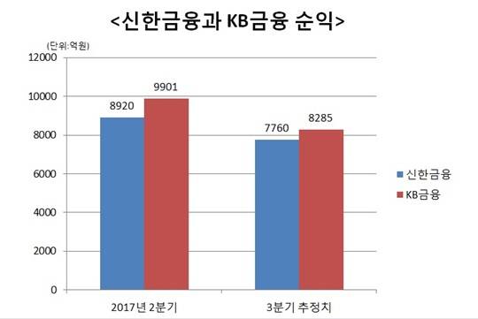 윤종규 Vs 조용병 3분기엔 누가 웃을까