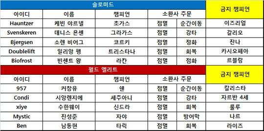 롤드컵 비역슨이 다했다tsm 코르키 화력 앞세워 We 격파