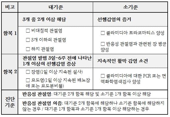 요도염 장염 뒤 지속되는 관절문제 반응성 관절염 의심
