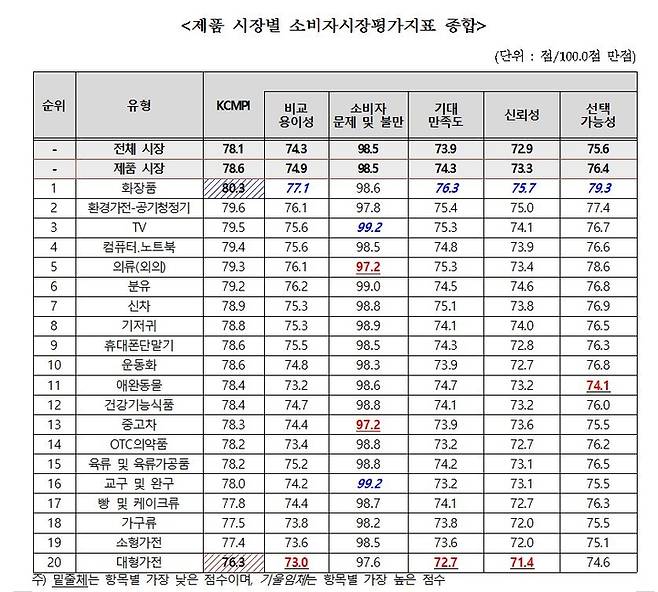 소비자지향성 화장품 高 자동차수리서비스 低