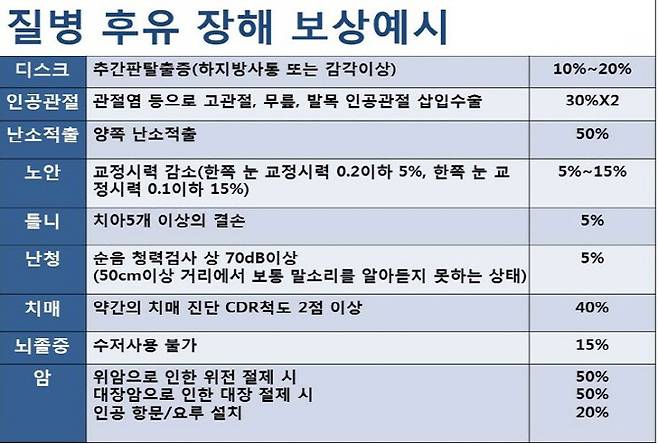 보장줄이는보험사 ③판매중단까지질병후유장해 특약