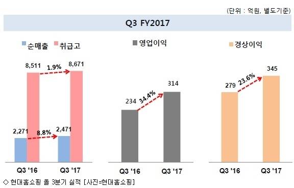 외형 대신 내실 택한 현대홈쇼핑 영업익 1위 재탈환