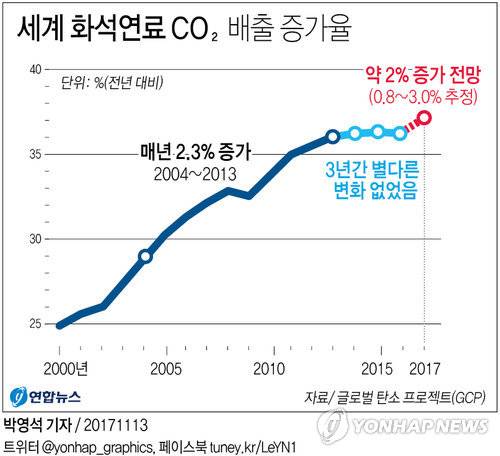 그래픽 한동안 주춤하던 화석연료 Co₂배출 다시 치솟아