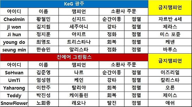 Kespa컵 Keg 광주 두 자리 킬 트리스타나 앞세워 진에어 격파 1 1