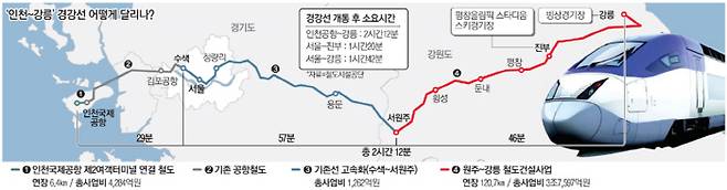 서울~강릉 KTX 12월 개통..서울역~강릉 114분 소요